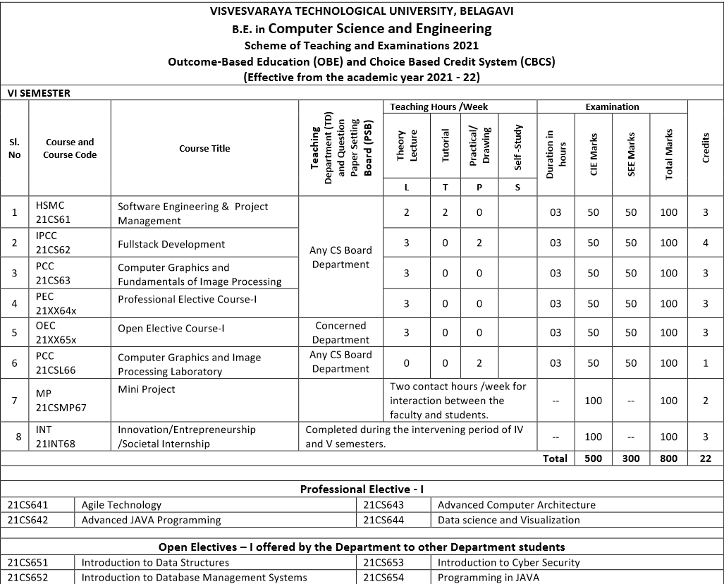 Sixth Semeste| SOFTWARE ENGINEERING & PROJECT MANAGEMENT - 21CS61 |FULL ...